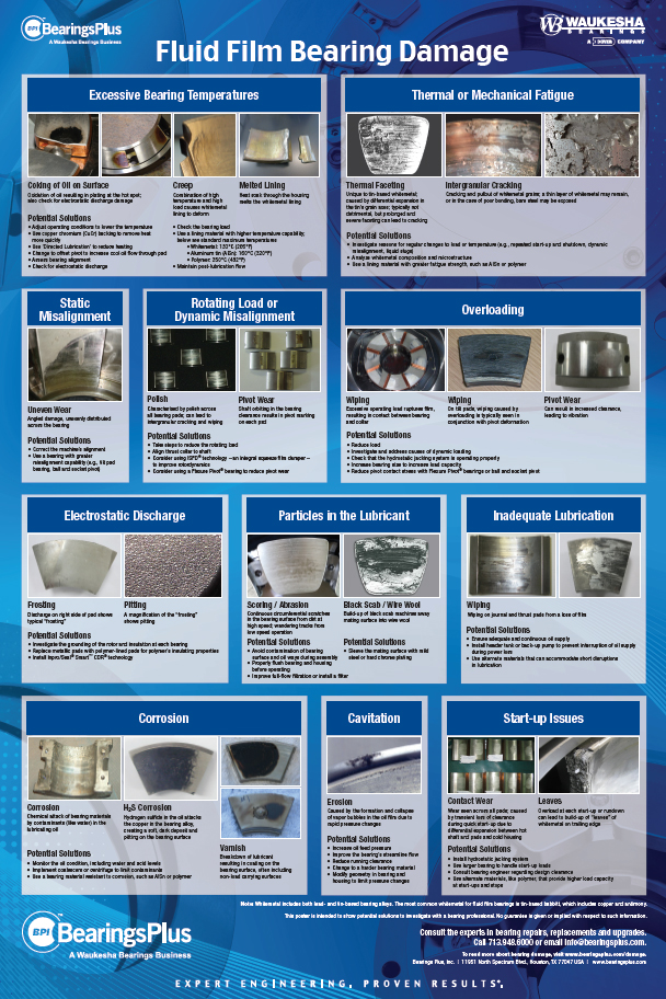 Fluid Film Bearing Damage Poster - Bearings Plus