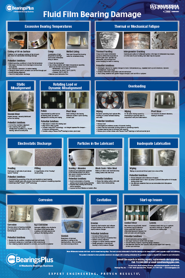 Fluid Film Bearing Damage Poster - Bearings Plus